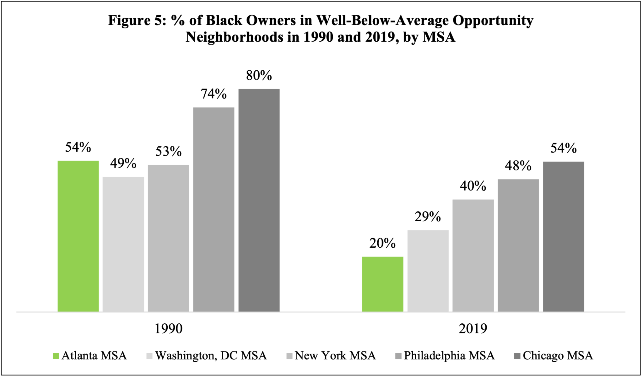 Who has Access to the Atlanta MSA’s Geography of Opportunity?