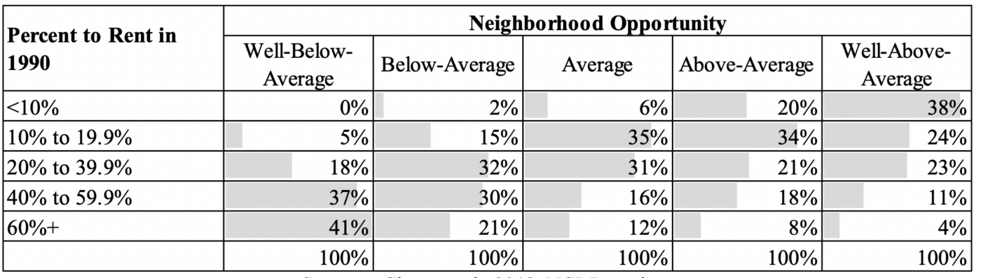 Who has Access to the Atlanta MSA’s Geography of Opportunity?
