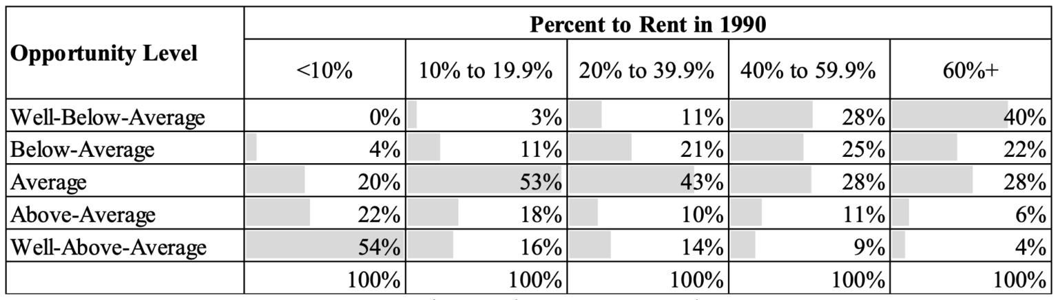 Who has Access to the Atlanta MSA’s Geography of Opportunity?