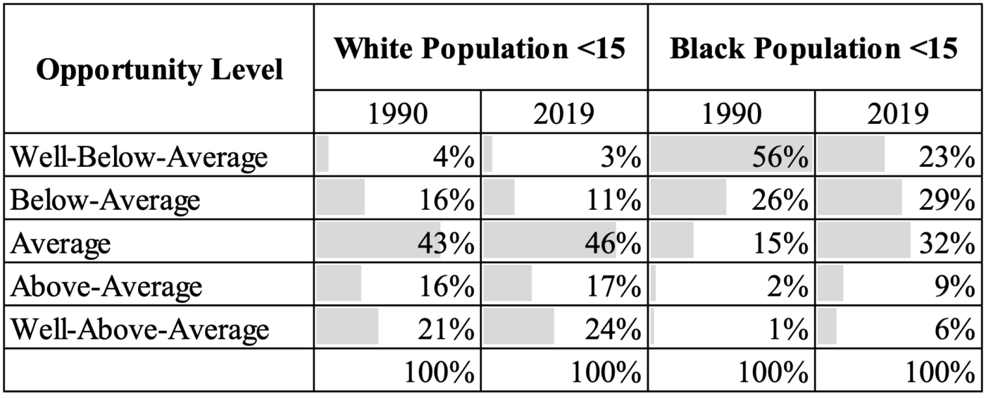 Who has Access to the Atlanta MSA’s Geography of Opportunity?